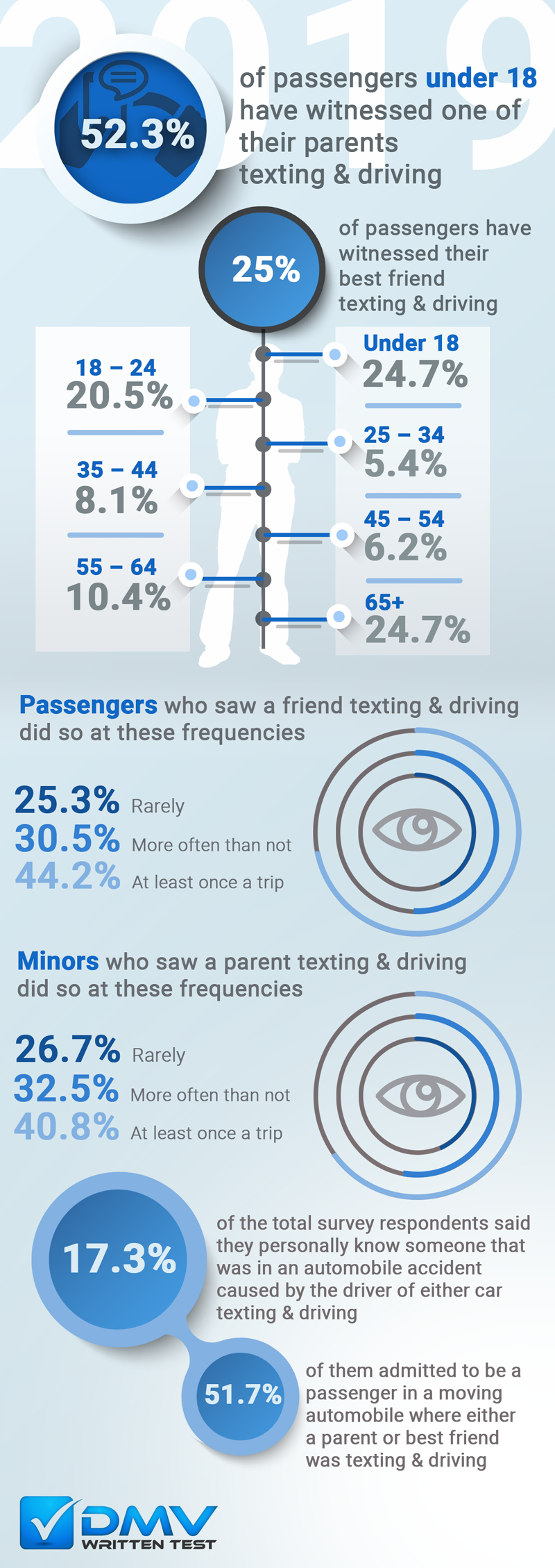 Texting and Driving: Parents do it Too! #infographic - Visualistan