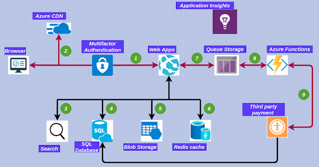 Azure - Scalable e-commerce web app - Architecture