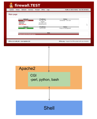 Cài đặt Apache - CGI lên raspberry pi