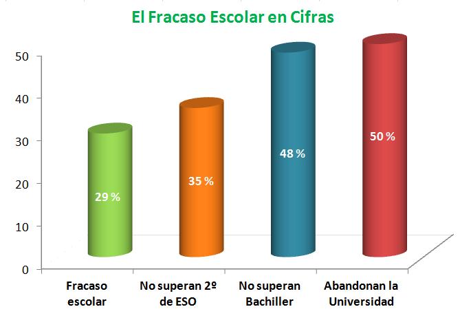 CAUSAS Y CONSECUENCIAS DEL ÉXITO Y FRACASO ESCOLAR: Análisis del fracaso escolar en cifras