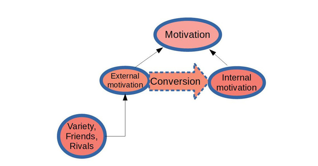 How External Motivation Can Be Converted To Internal Motivation