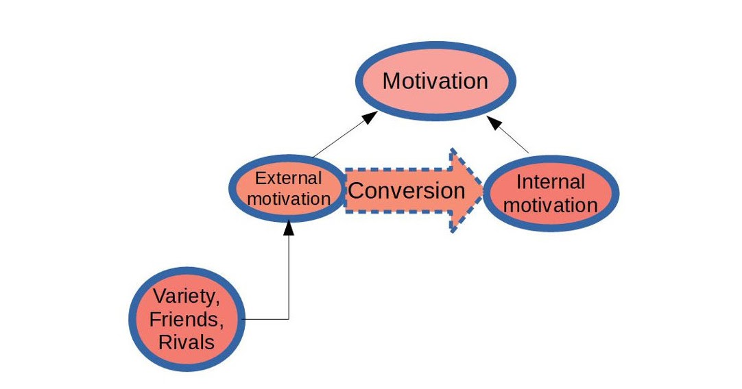 How External Motivation Can Be Converted To Internal Motivation