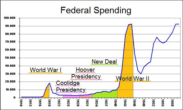 econorem: Summary of the Causes of the Great Depression from Keynesian ...