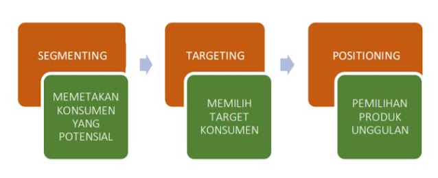 Mengenal Strategi STP dan 4P Sebelum Memasarkan Produk