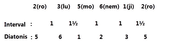 Laras Selendro dan Laras Pelog | Mikirbae.com
