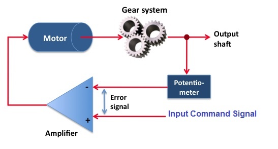 Servo motor- Applications of Servo Motor -Servomechanism-Components of ...