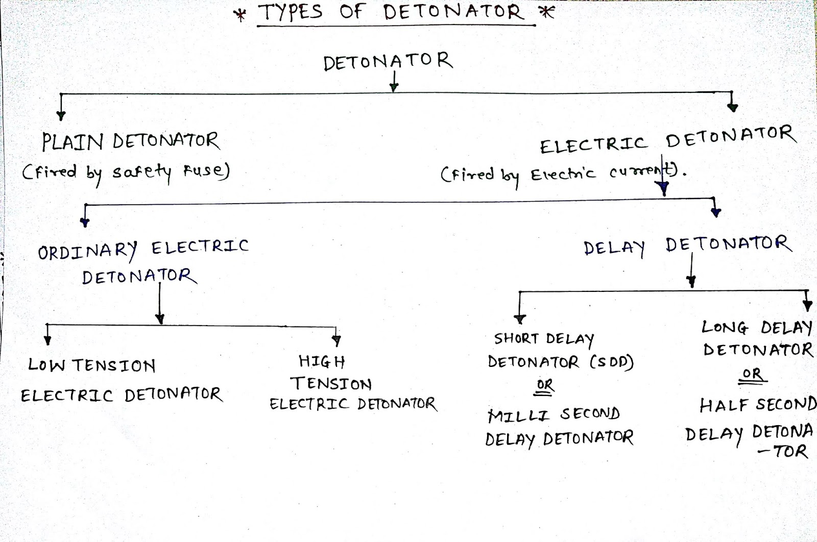 WHAT IS DETONATOR || TYPES OF DETONATOR ~ MINING WORLD
