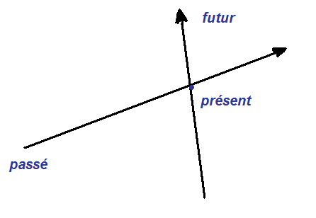 POLYCHRONS ET COSMOLOGIE