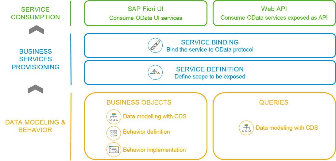 SAP ABAP Central: Build composition tree with ABAP CDS views