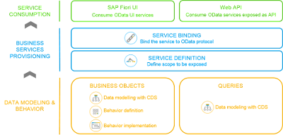 SAP ABAP Central: Build composition tree with ABAP CDS views
