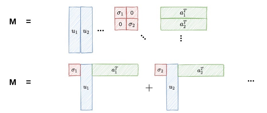 Basic Linear Algebra : Singular Value Decomposition (SVD)