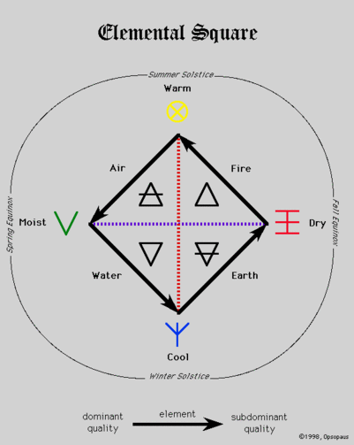 Paco, Knife & Tarot Cards.: Elemental Correspondences.