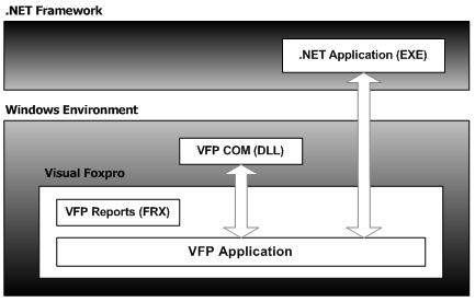 Print VFP Report with .NET application