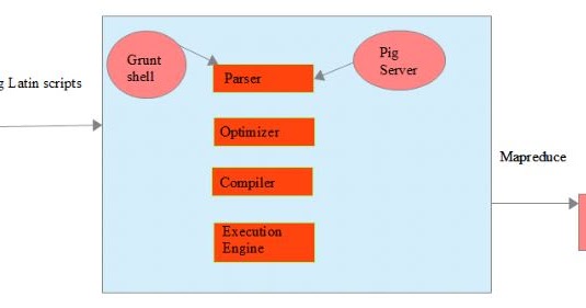Apache Pig Overview