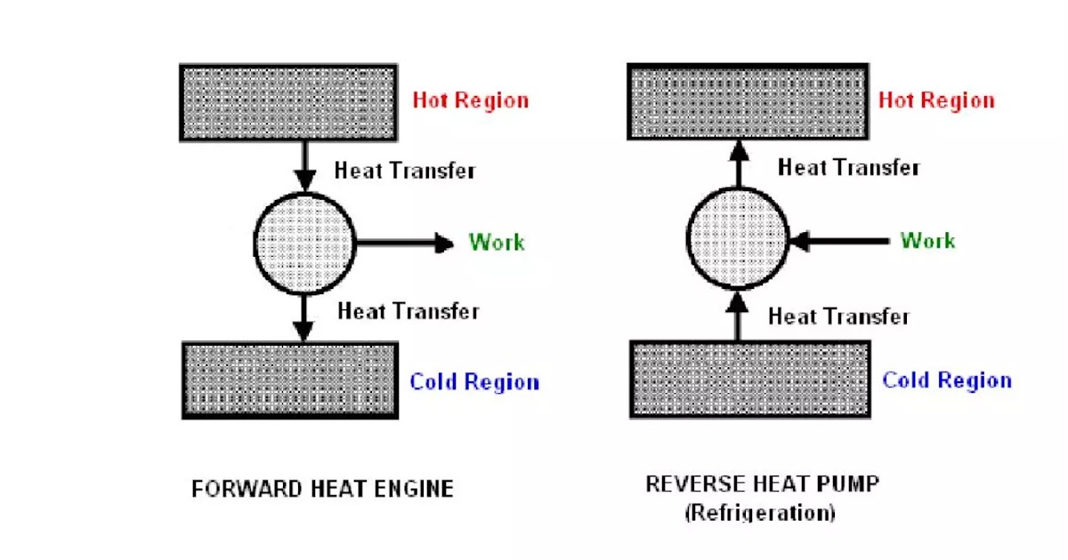 how a refrigeration system works ~ Engineering Stream