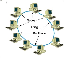 Ethernet Network Structures