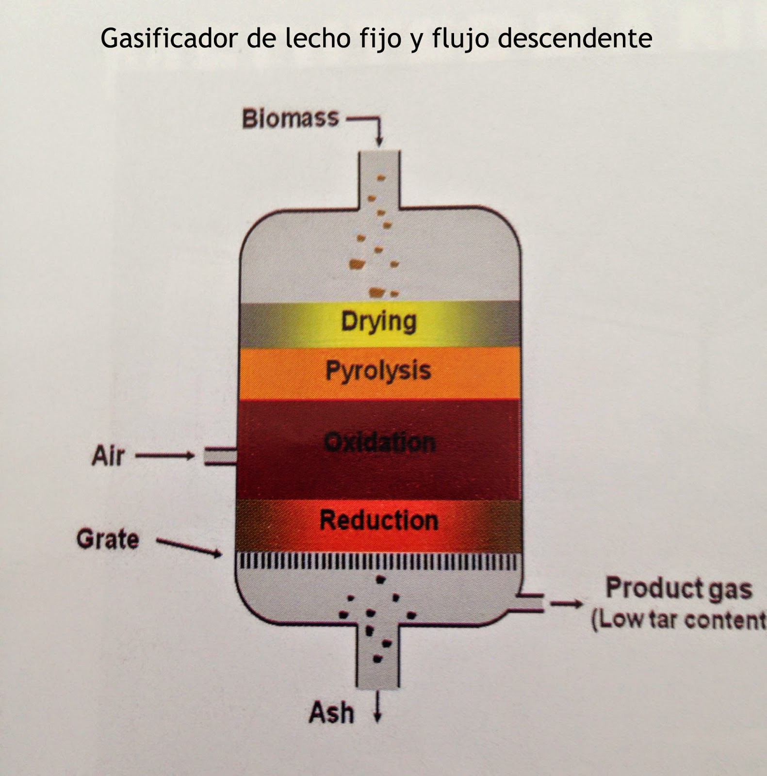 Tecnologías de gasificación