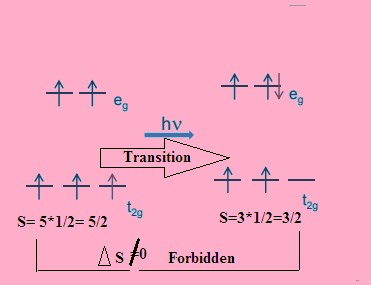 Welcome to Chem Zipper.com......: What is the Selection rule for colour ...