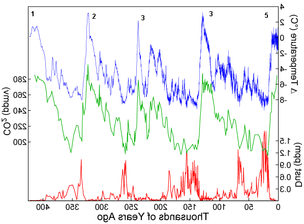 Mabinogogiblog: Will the Ice Age Cycle stop Global Warming?