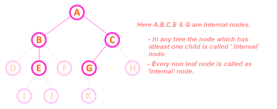 The correct place for easy learning....: Tree