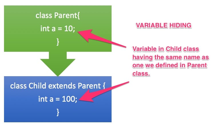 Variable Shadowing and Variable Hiding in Java with Examples | Java Hungry Variable Shadowing and Variable Hiding in Java with Examples | Java Hungry