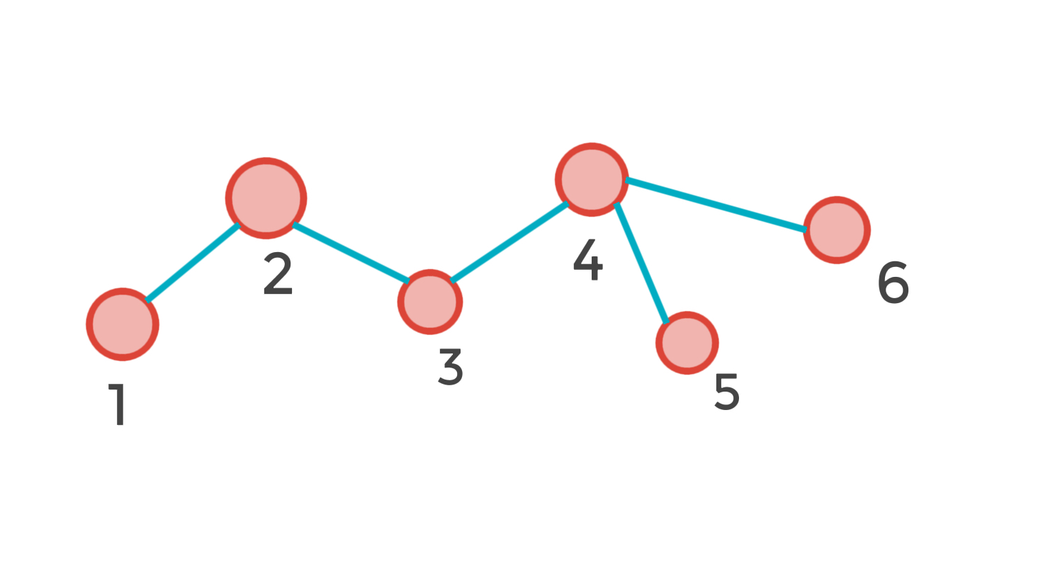 Introduction to Trees, Finding Diameter of Tree and Finding number of ...