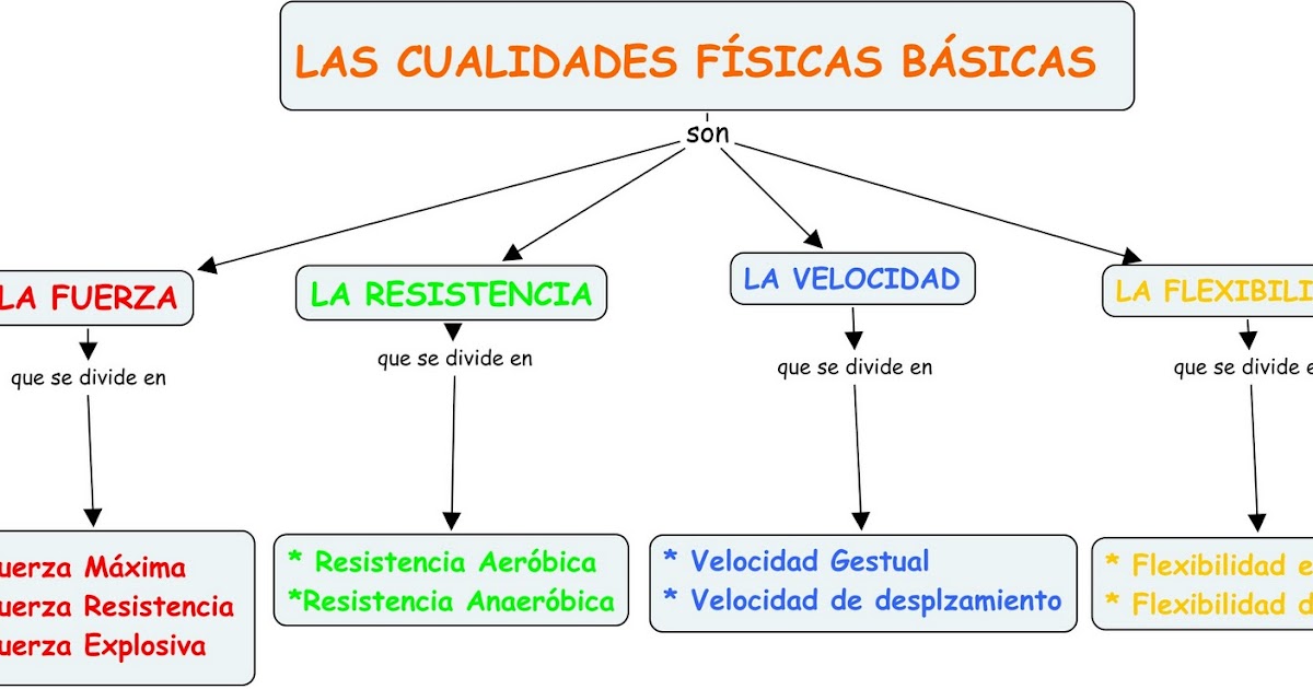 La Educación Física en la Educación Secundaria: Las 4 Capacidades ...