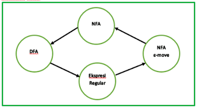 Teori Bahasa Dan Automata - Finite State Automata