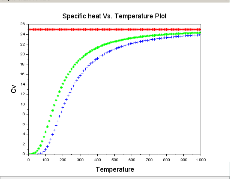 Plot Specific heat of solid (a) Dulong-Petit law, (b) Einstein ...