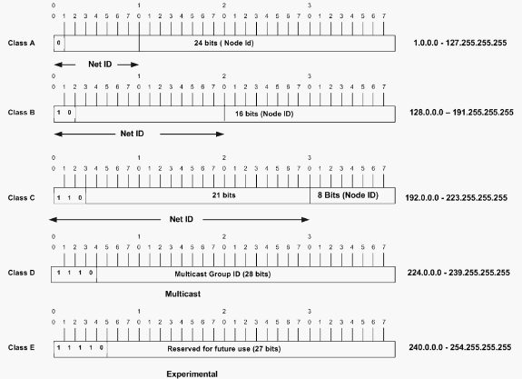IPv4 Subnetting - NetwaxLab