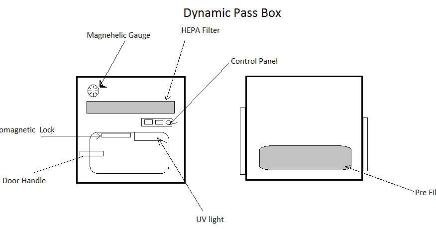 Pharma information Zone: Pass Box in Pharmaceutical Industry
