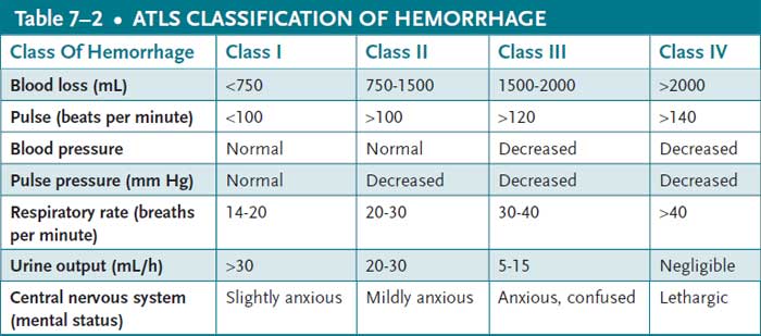 Hemorrhagic Shock Case File