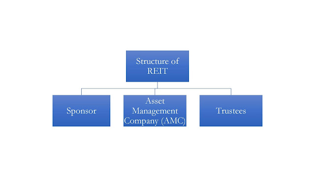 REITs - Eligibility and Structure