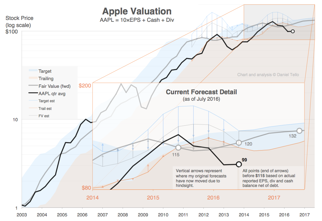 deagol's AAPL model: Fiscal 3Q 2016 Final Estimates
