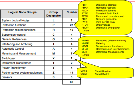 IEC 61850 Logical Nodes and Data Classes in Power System Automation ...