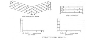 Different types of bonds in brick masonry