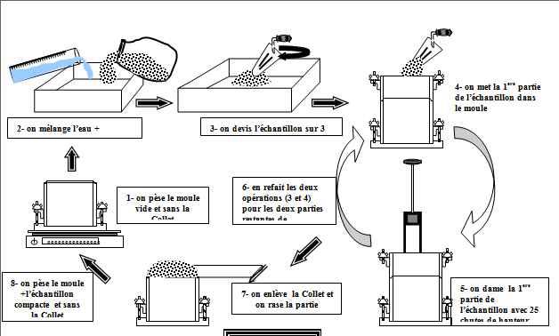 Schéma Essai Proctor ~ Les essais de laboratoire de génie civil