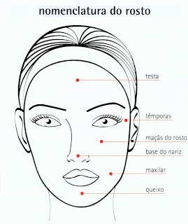 Coisas de Marcelliti: Conheça todas as áreas do seu rosto