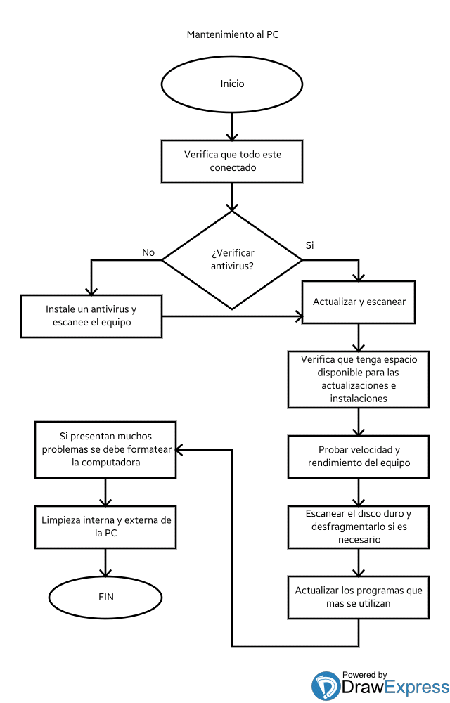 Diagrama de Flujo:Mantenimiento Preventivo Al PC