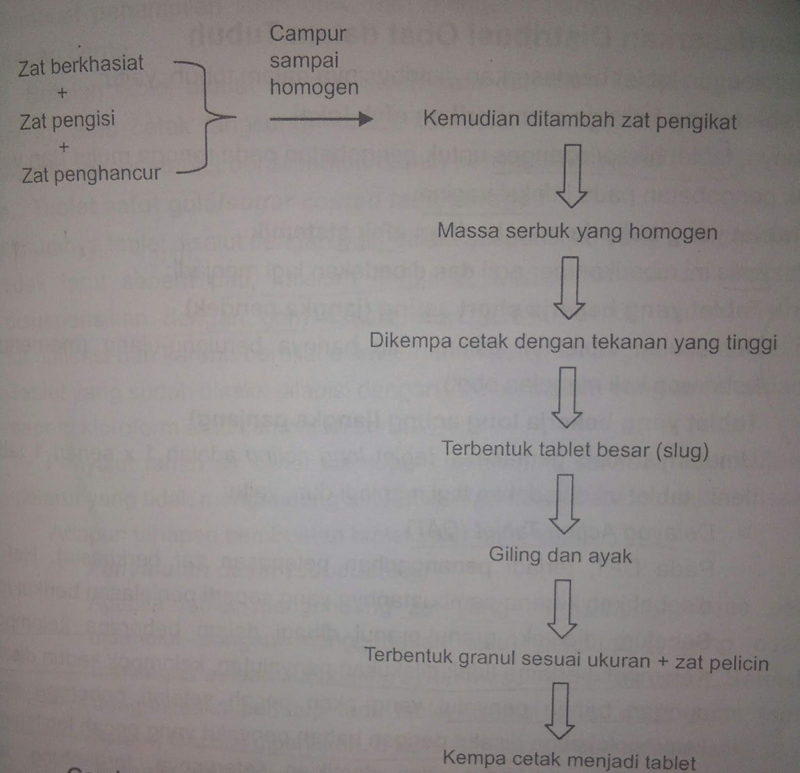 TEKNIK PEMBUATAN SEDIAAN TABLET: CARA PEMBUATAN TABLET