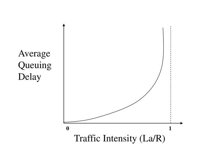 Behavior of Average Queing Delay vs Traffic Intensity