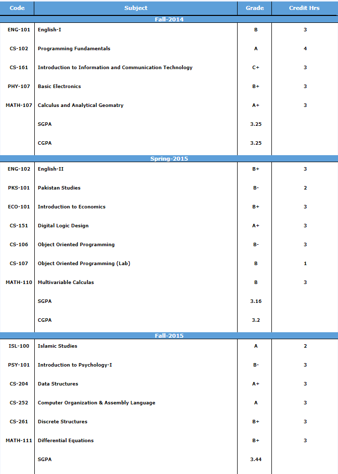 How to calculate GPA and CGPA for UOG students.: How to calculate GPA ...