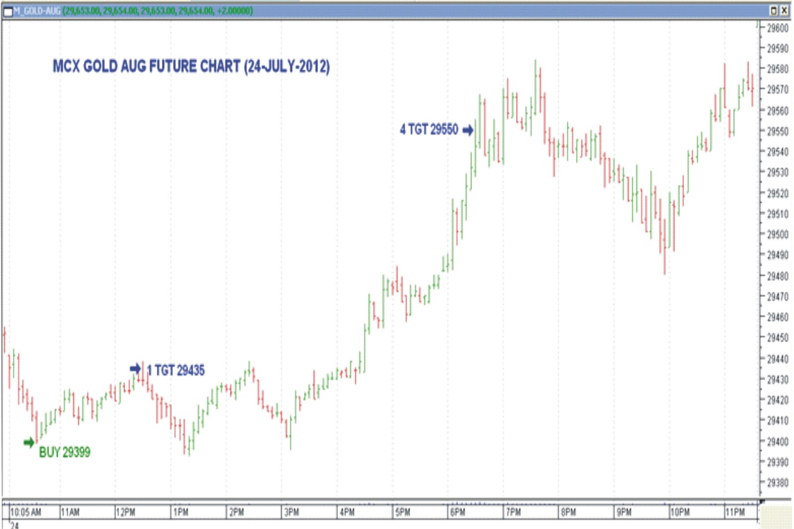 MCX GOLD LIVE TIPS: MCX GOLD AUG FUTURE CHART (24-JULY-2012 ...