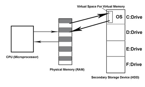 Virtual Memory Kya Hai virtual-memory-kya-hai