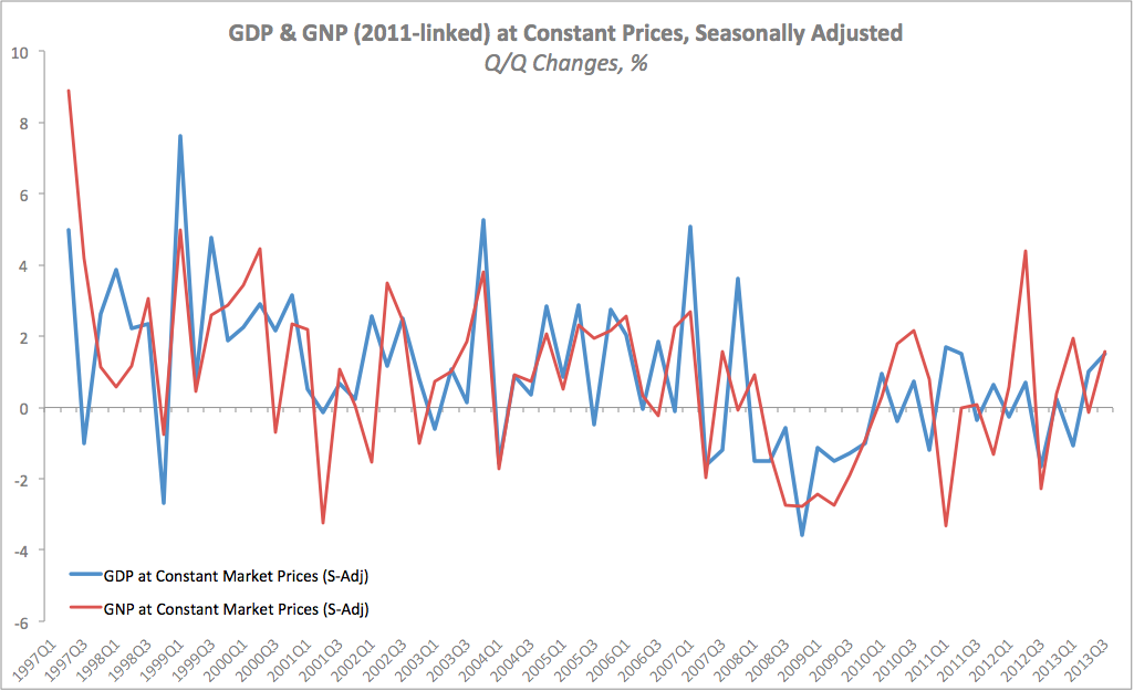 True Economics: 19/12/2013: Good GDP & GNP Growth Headlines for Q3 2013