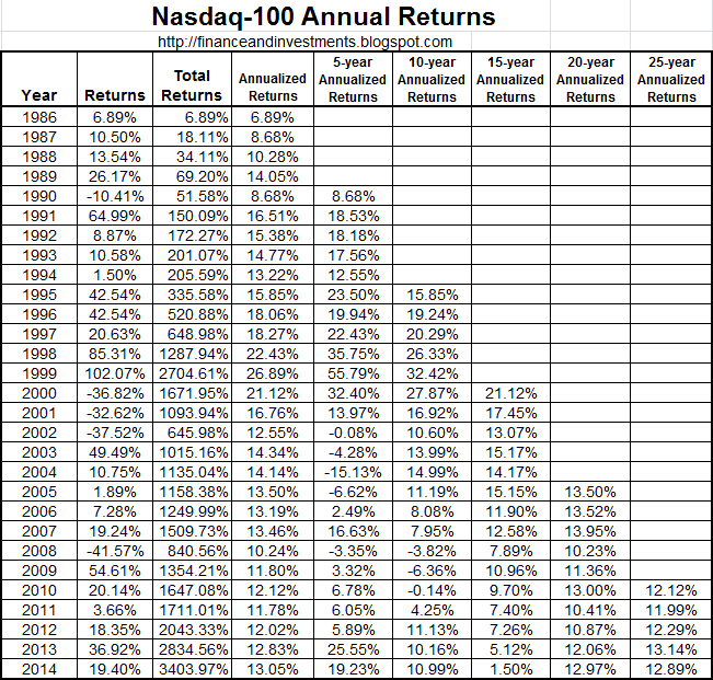 Jim's Finance and Investments Blog: Historical Returns for the Nasdaq ...