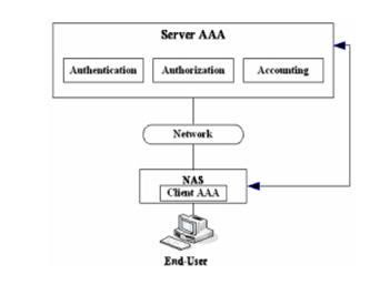 AAA server ~ Networking