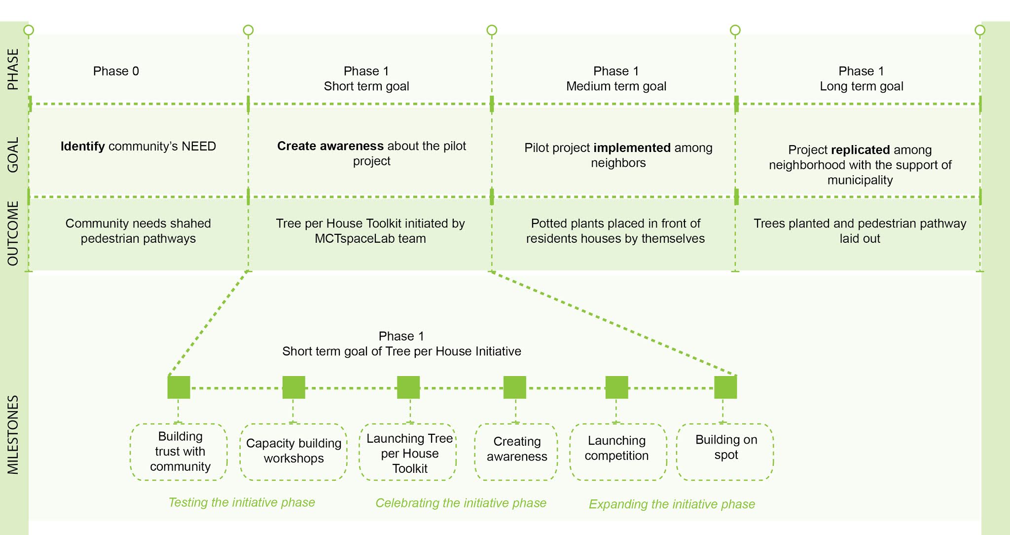 Launching MCTspaceLab’s Tree per House Initiative (TpHI)