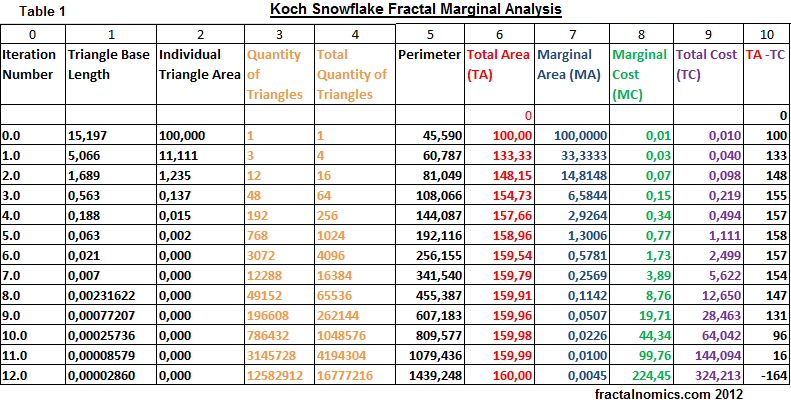 Fractals - Marginal Analysis of the Koch Snowflake