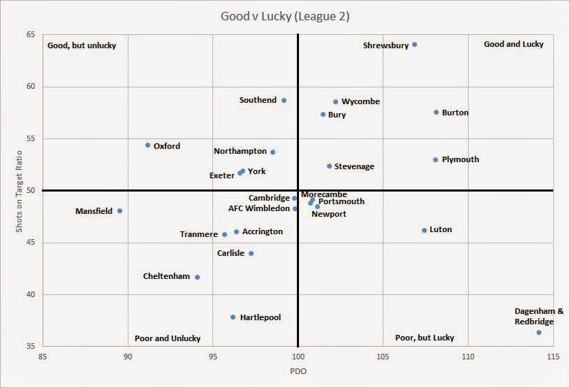 League 2 Statistical Review - DW on Sport